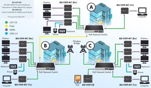 AV over IP systems - BZBGEAR