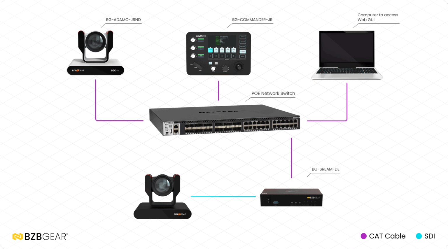 AV over IP systems - BZBGEAR