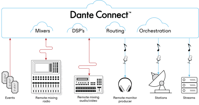 Dante Connect: Revolutionizing Audio Broadcast Production | Bzbgear