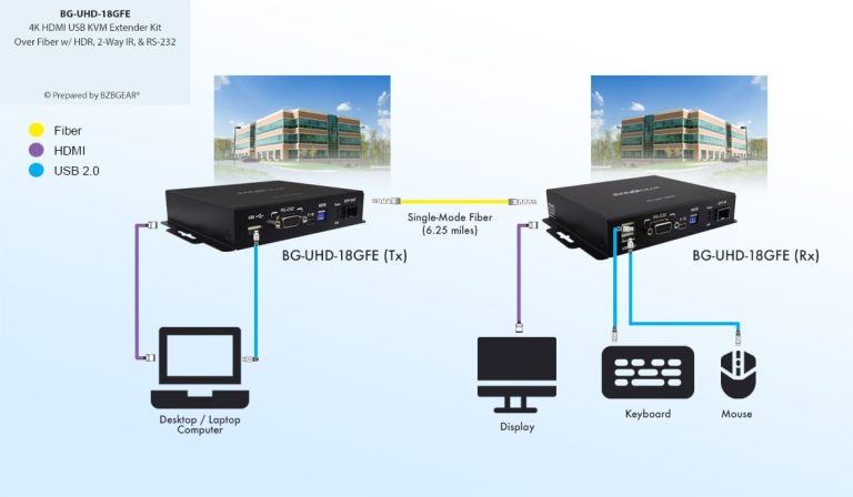 KVM Extenders Explained | Bzbgear