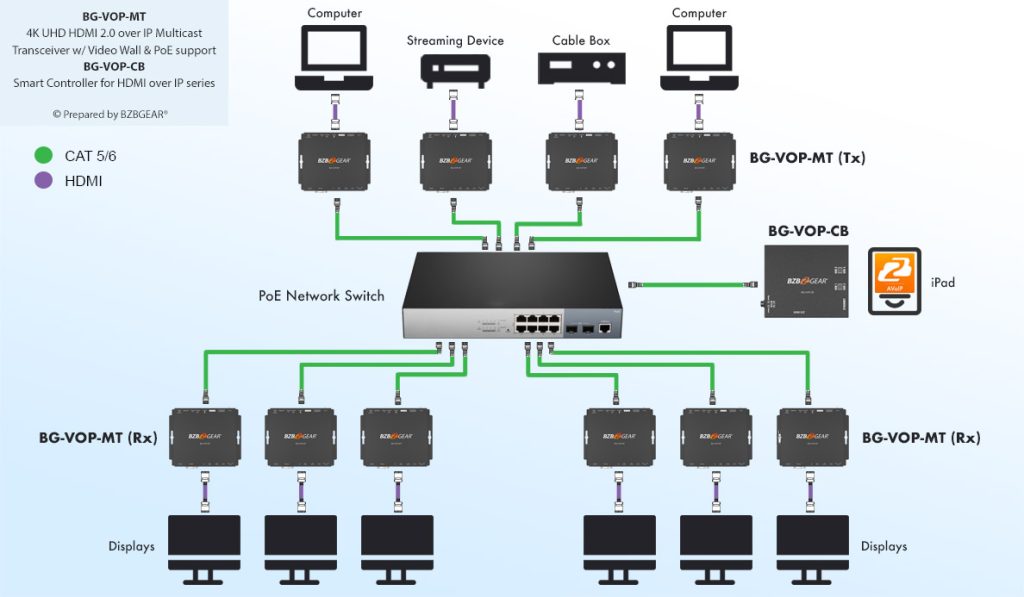 AV over IP systems - BZBGEAR